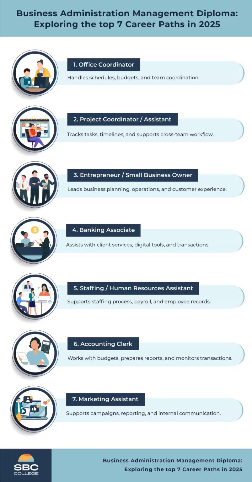 Business Administration Diploma: Top 7 Career Paths in 2025